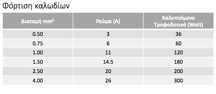 Πίνακας Φόρτισης Καλωδίων για εγκαταστάσεις στα 12VDC | elektrofon.gr ...
